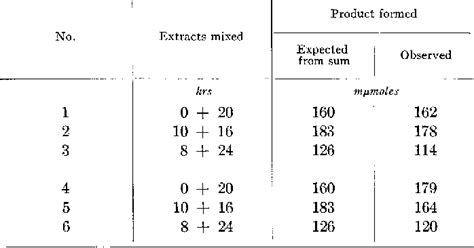 Figure 2 From The Appearance And Disappearance Of Uridine Diphosphate Glucose Pyrophosphorylase
