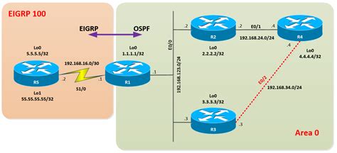 Ospf Filtering With Distribute Lists Rands Journey