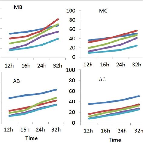 Effect Of Different Aqueous A And Methanolic M Extracts At Various Download Scientific