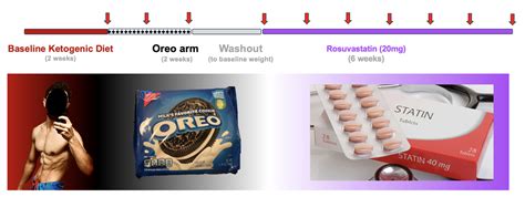 Oreos Versus Statins An Lmhr Cholesterol Drop N 1 Cholesterol Code