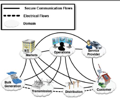The Nist Conceptual Model For Sg [1] Download Scientific Diagram