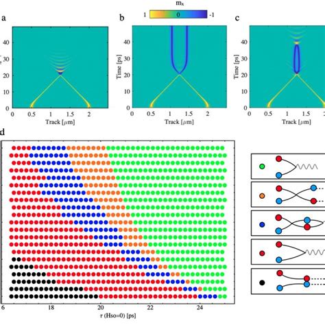 A Spatio Temporal Evolution Of The S X Component Of The Magnetisation