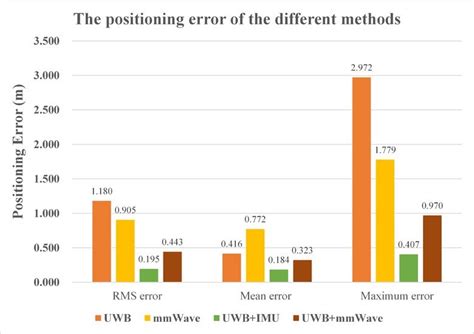 The Error Statistics Of The Different Positioning Methods Download