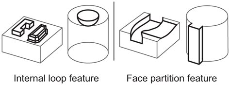 Examples Of Face Class Generic Features Download Scientific Diagram