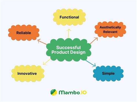Ultimate Guide To Product Design And Development