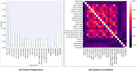 feature importance and correlation download scientific diagram