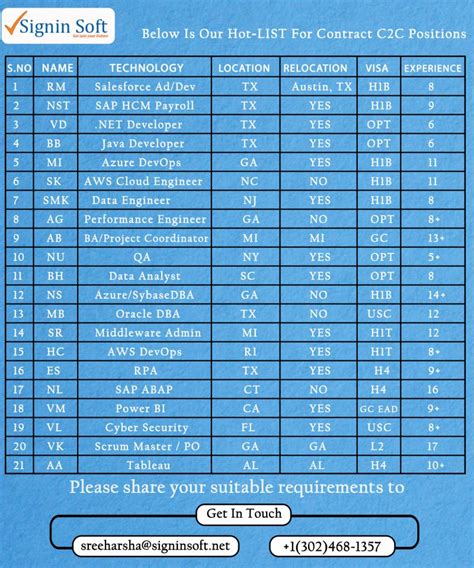 Sreeharsha C On Linkedin C2crequirements C2cjobs Hiring Usajobs