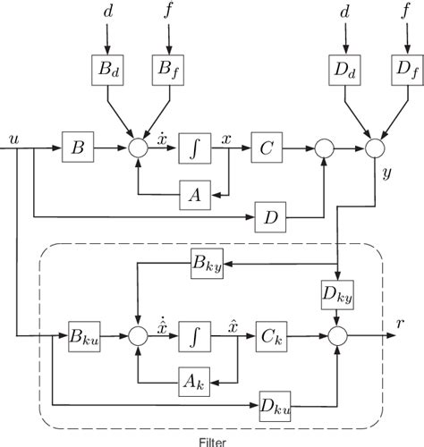 Figure 1 From Fault Detection And Isolation Filter Design For Systems
