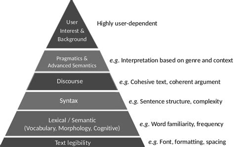 1 Key Aspects Of Text Readability Ordered From Lowest Level Text Download Scientific Diagram