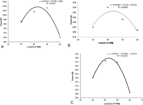 Power Load Relationship And Respective Maximum Power Identification For Download Scientific