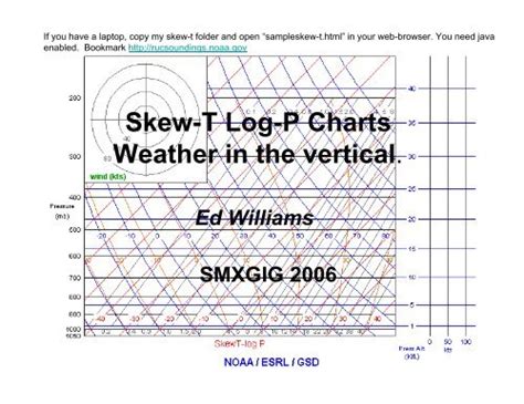 Skew T Log P Charts Weather In The Vertical
