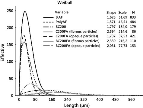 Particle Length Distribution Weibull Law Download Scientific Diagram