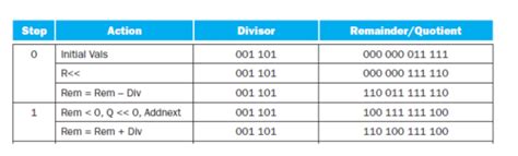 7 This Question Explores The Non Restoring Division