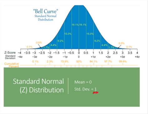 Z Scores Confidence Intervals And Regression Flashcards Quizlet