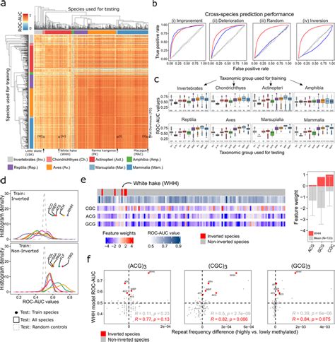 The “genomic Code” Of Locus Specific Dna Methylation Is Broadly Download Scientific Diagram