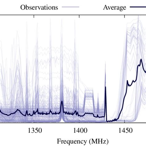 Percentage Of Rfi Over Frequency Detected In 304 Apertif Observations Download Scientific