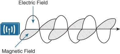 Wireless Signals And Modulation Figures Diagram Quizlet