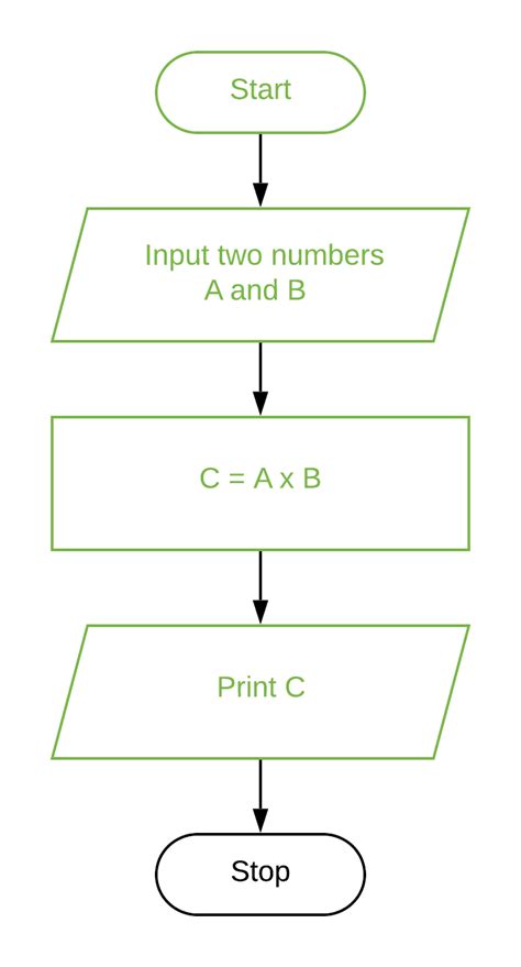Chapter 4 Algorithms And Flowcharts Class 8 Icse Kips Logix