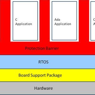 RTEMS Resource Managers Download Scientific Diagram