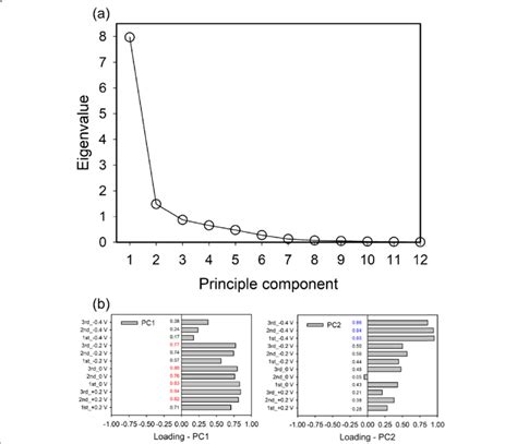 Scree Plots And Rotated Component Matrix Of Pc1 And Pc2 In Pca