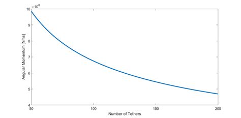 System Angular Momentum Is Greater Using Propulsive End Units Download Scientific Diagram