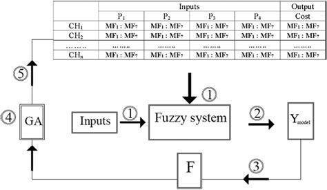 Process Of Genetic Fuzzy System Download Scientific Diagram