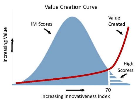 Climbing Innovations Value Creation Curve Innovator Mindset®