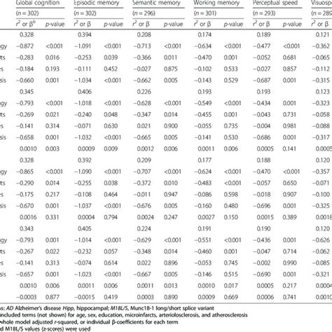 linear regression models a predicting global or single domain cognitive