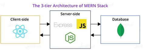 What Is The Mern Stack Introduction And How It Works
