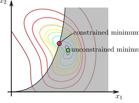 Figure C3 Illustration Of A Simple Two Dimensional Inequality Download Scientific Diagram