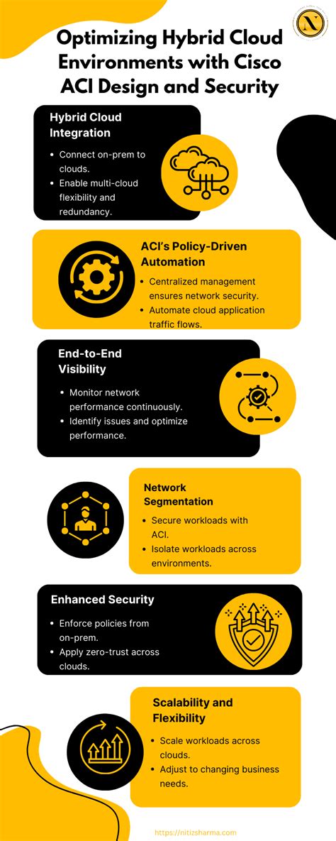 Cisco ACI Design Guide Best Practices Challenges