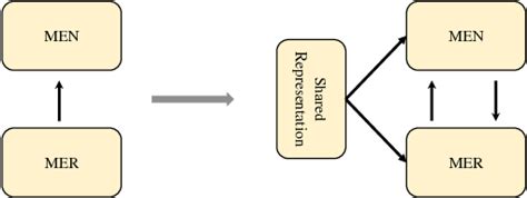 Figure 1 From A Neural Multi Task Learning Framework To Jointly Model Medical Named Entity