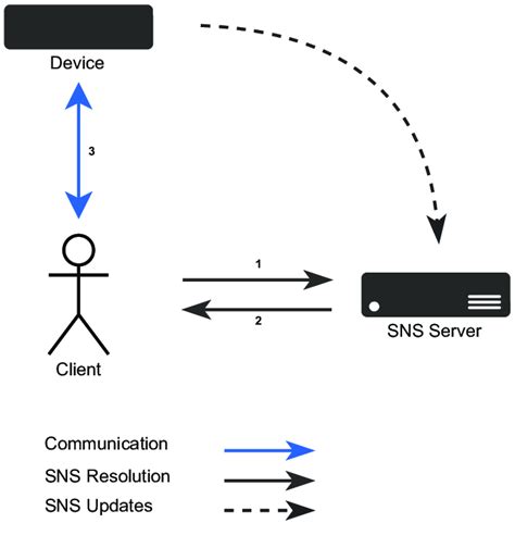 9 An Example Of The Requests Associated With A Spatial Name System