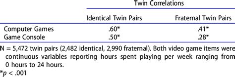 Twin Correlations For Playing Video Games On Computer And Gaming Consoles Download Scientific