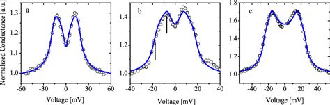 Figure 1 From Andreev Reflections On Y 1 X Ca X Ba 2 Cu 3 O 7 Delta Evidence For An Unusual