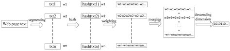 A Simhash Based Integrative Features Extraction Algorithm For Malware Detection