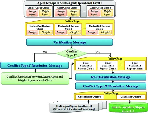 flow diagram of the proposed multi agent object recognition system download scientific diagram