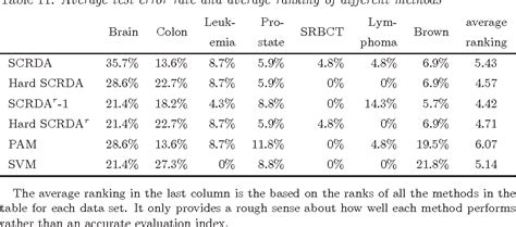 Table 11 From Regularized Discriminant Analysis And Its Application In Microarrays Semantic