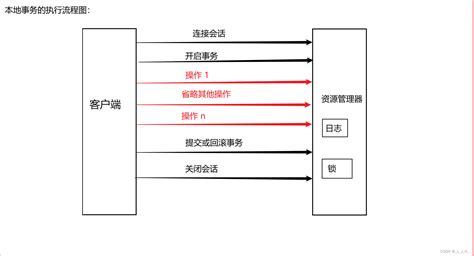 深入理解分布式事务① ＞分布式事务基础（四大特性、五大类型、本地事务、mysql并发事务问题、mysql事务隔离级别命令设置）详解