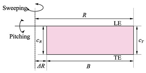 Aerospace Free Full Text Sensitivity Analysis Of Wing Geometric And Kinematic Parameters For
