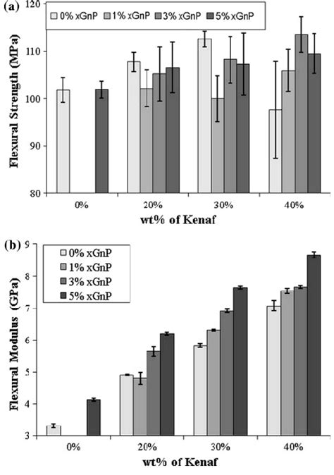 A Flexural Strength And B Flexural Modulus Of Pla Composites As A