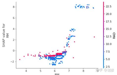 Shap解释模型（二） 知乎