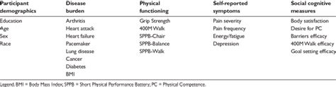 Grouping Of Variables For Multiple Regression Analyses Download Table