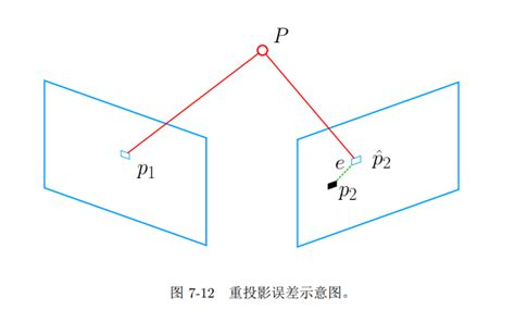 Slam中相机姿态估计算法推导基础数学总结vslam姿态计算 Csdn博客