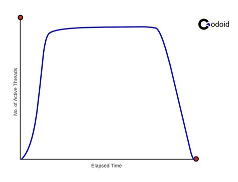 Common Load Test Types Codoid