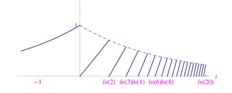 The Riemann Zeta Function On The Critical Line Esercizi Svolti Di