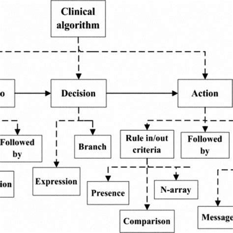 Hierarchy Of Clinical Algorithm Ontology Download High Resolution Scientific Diagram