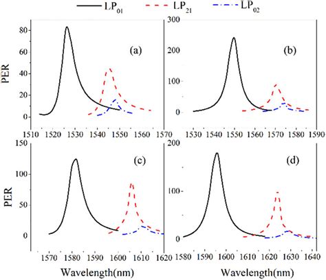 The Per Of Lp01 Lp21 And Lp02 Modes As The Functions Of The Download Scientific Diagram