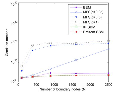 Condition Numbers Of The Linear Equations Generated By The Bem Mfs And Download Scientific