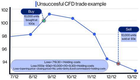 What Is Cfd Trading Cmc Markets